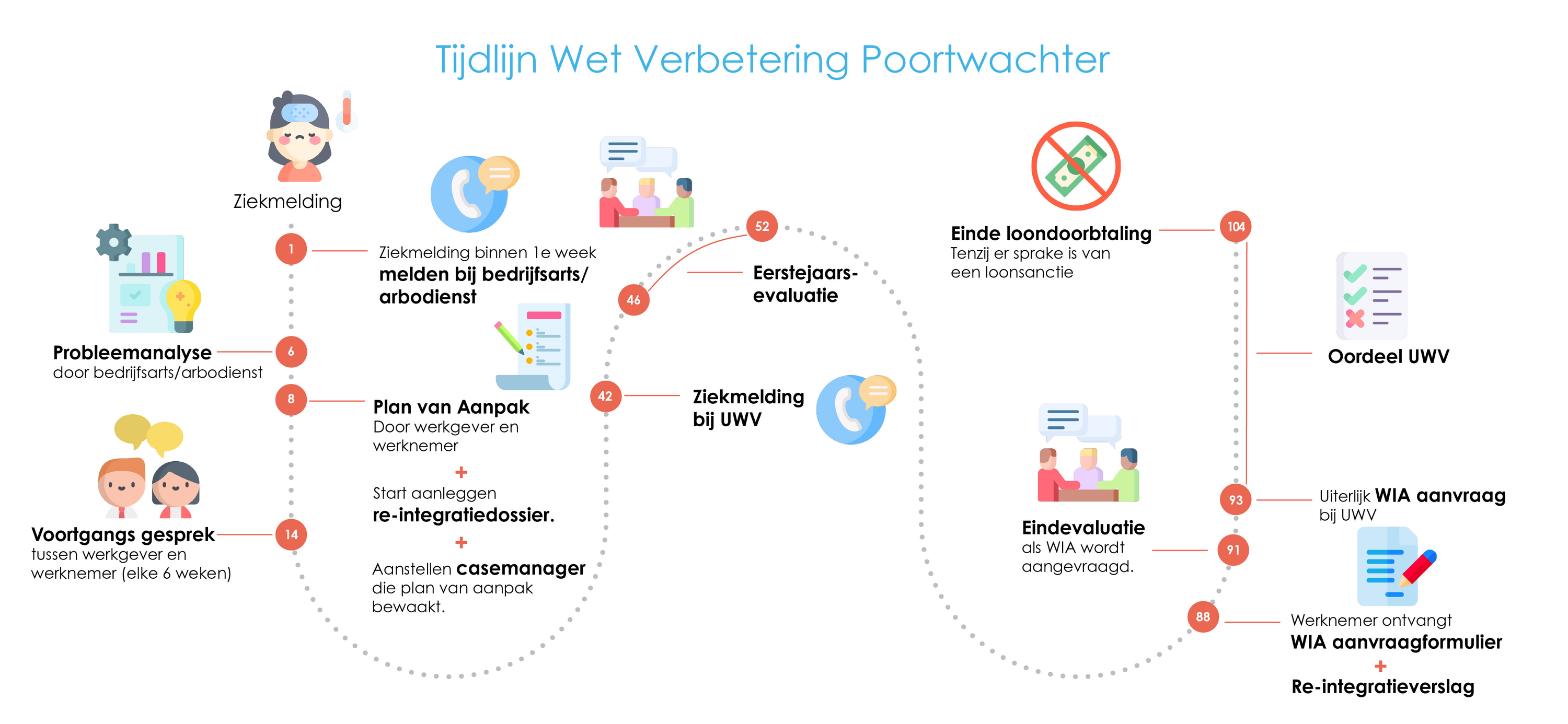 Wet Verbetering Poortwachter: een complete uitleg